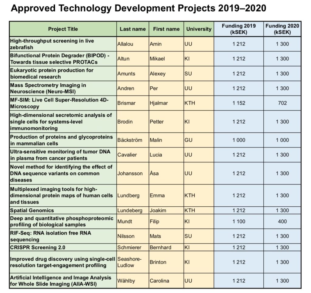 Sixteen new Technology Development Projects (TDPs) announced - SciLifeLab