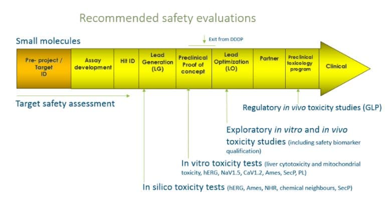 Target Product Profiling & Drug Safety Assessment - SciLifeLab