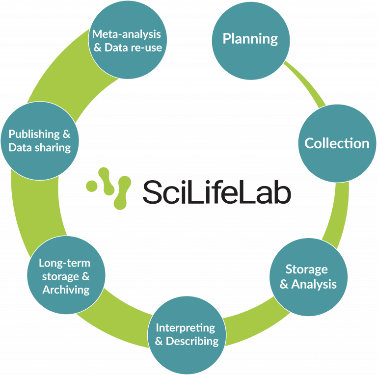 Data - SciLifeLab