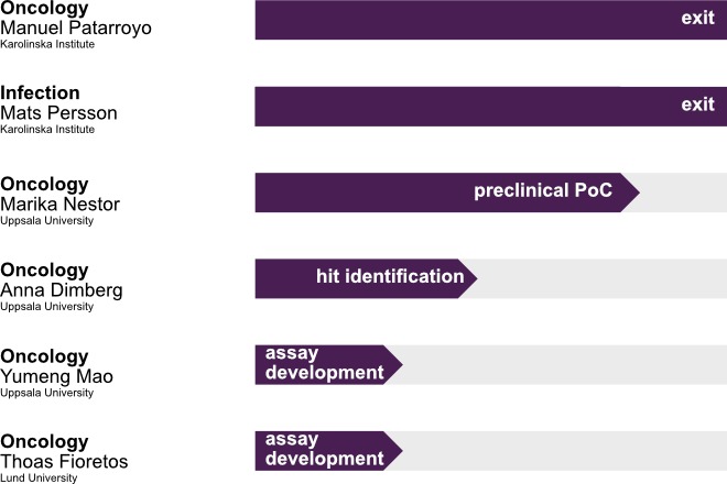 Drug Discovery and Development Platform (DDD) - SciLifeLab